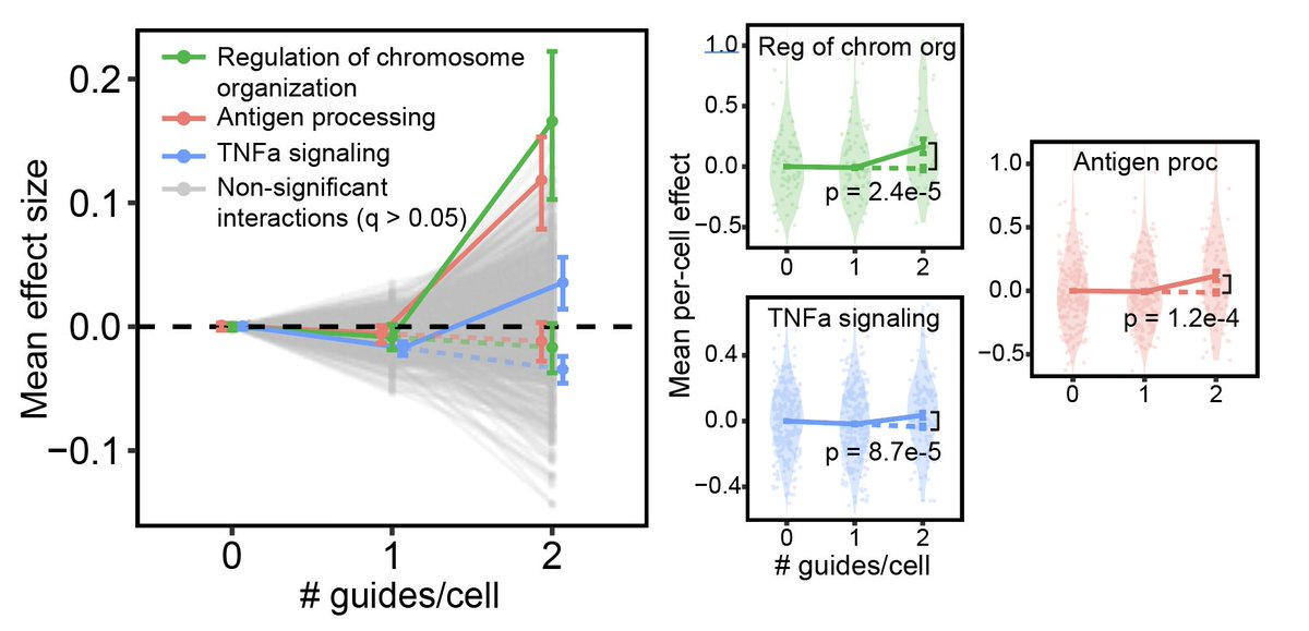 Summary of "Scalable genetic screening for regulatory circuits using compressed Perturb-seq ...